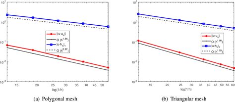 Figure 1 From A Lowest Order Locking Free Nonconforming Virtual Element Method Based On The