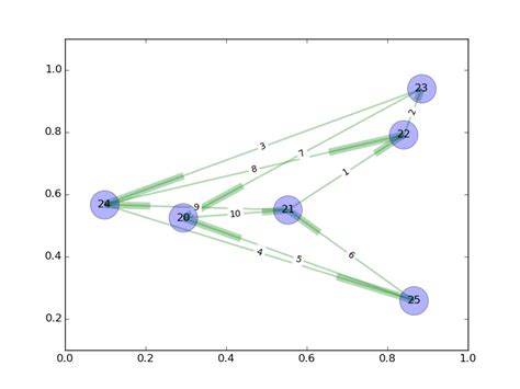 Visualizing Networks With Python And Networkx Bibhas Debnath