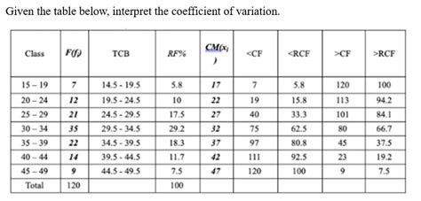Solved Given The Table Below Interpret The Coefficient Of