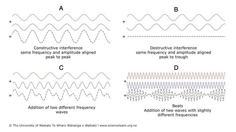 Constructive Interference Definition