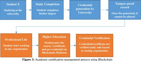 Figure From A Blockchain Based Framework For Secure Educational Credentials Semantic Scholar