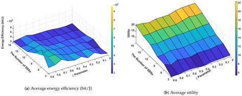 Energy Efficient Dynamic Enhanced Inter Cell Interference Coordination