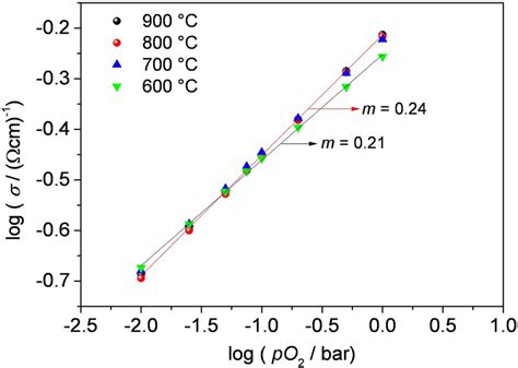 Double Logarithmic Plot Of Conductivity Vs Oxygen Partial Pressure For