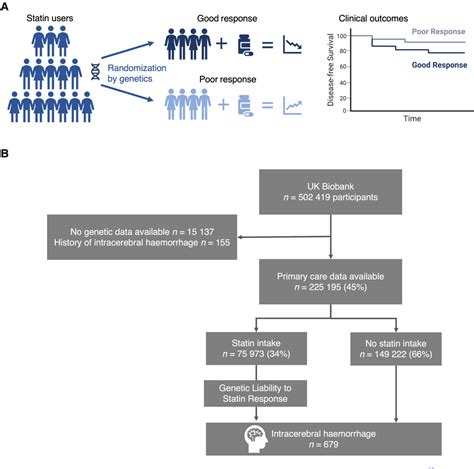 Figure 1 From Genetically Predicted On Statin Ldl Response Is