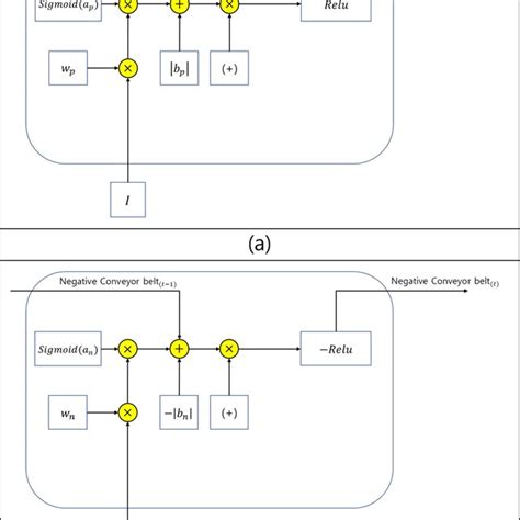 Algorithm Structure According To The Numbers Of Variables And Neurons