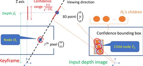 We Build The Graph That Connects Nodes On The Keyframes Depth Image Download Scientific
