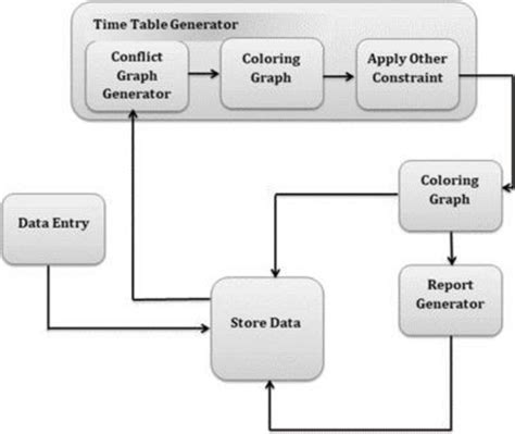Graph Coloring System Architecture The Fig 3 That Show The Workflow Download Scientific