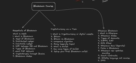 Revise Blockchain A Course For Beginners Rajveer Singh Posted On The Topic Linkedin