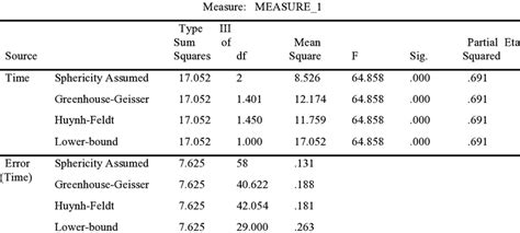Test Of Within Subject Effects Of Pretest Midterm And Posttest Of The Download Scientific