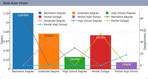 Dual Axis Chart · Dashboards