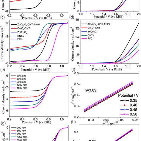 A Orr Polarization Curves And B Oer Polarization Curves Of Download Scientific Diagram