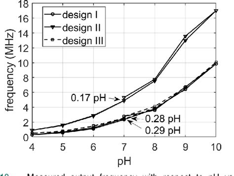 Figure 10 From Cmos Ion Sensitive Field Effect Transistors For Highly Sensitive Detection Of Dna