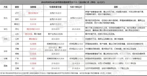 10省瘦肉型生猪市场主流成交价格汇总 2022 8 24