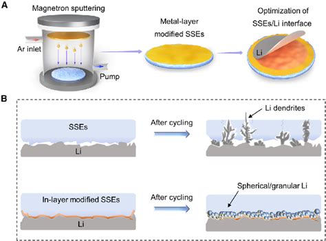 Schematic Diagram Of Magnetron Sputtering For Preparing The Download Scientific Diagram