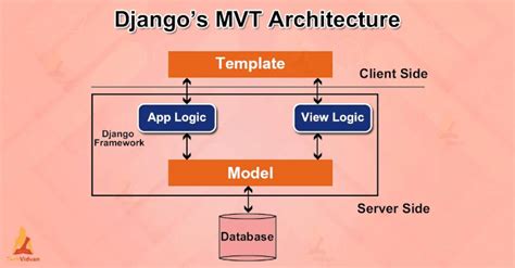Django Models Views And Templates Explained With Examples