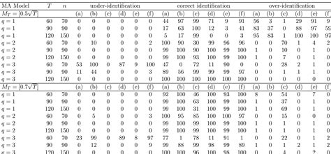 Table 2 The Generalized Dynamic Factor Model Determining