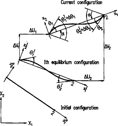 Figure 1 From A Consistent Finite Element Formulation For Non‐linear Dynamic Analysis Of Planar