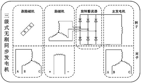 Direct Current Excitation Closed Loop Control Method For Aviation Three Phase Alternating