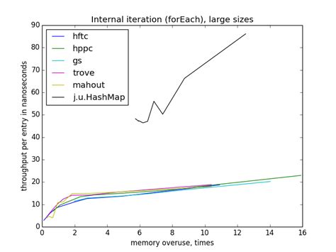 time memory tradeoff with the example of java maps