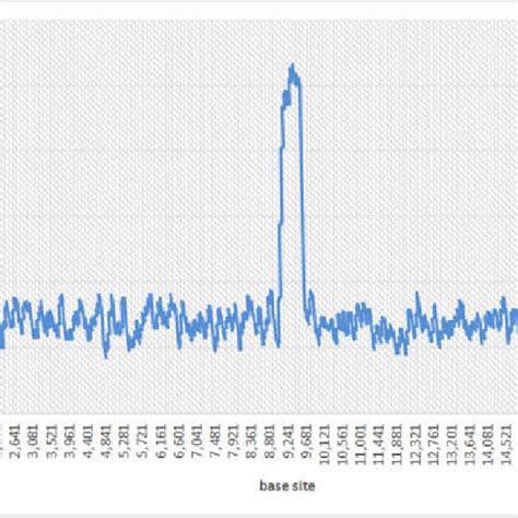 The Smoothed Variation Scores On The Same Region Under A 15 Sequencing