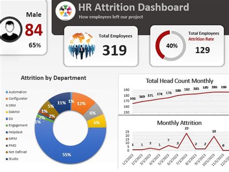 Customized Dashboard In Excel Upwork