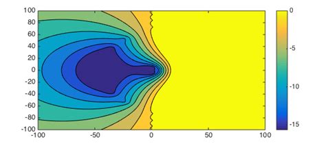 Rational Approximation To The Exponential In A Complex Region Chebfun