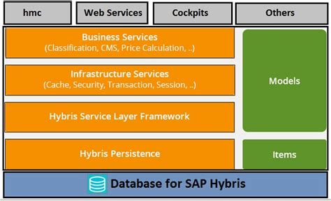 Sap Hybris Accelerators Concept Tutorialspoint
