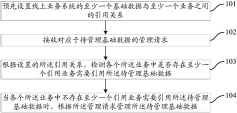 Basic Data Management Method Device Readable Medium And Storage Controller Eureka Patsnap