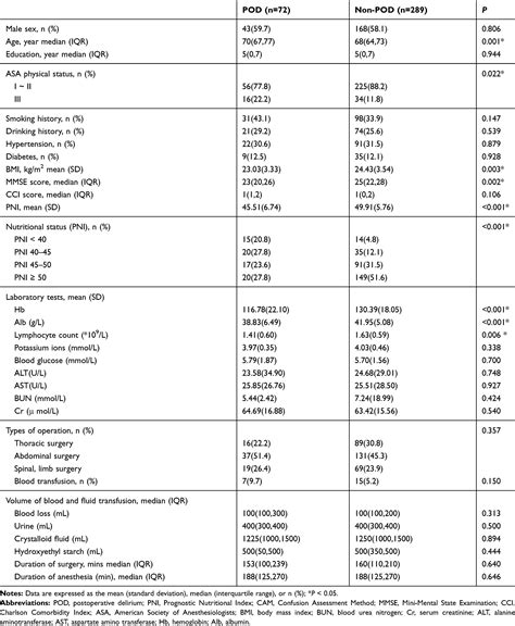 Preoperative Prognostic Nutritional Index Value Is Related To Postoper