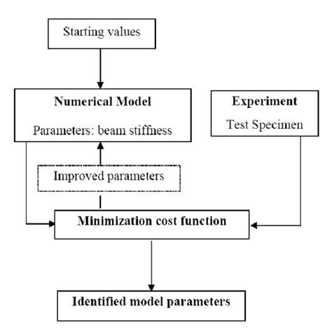 Three Dimensional Sensitivity Matrix Download Scientific Diagram