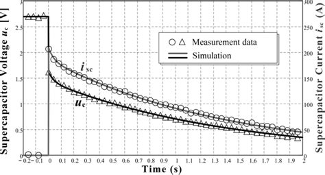 Supercapacitor Voltage And Current Obtained By A Simulation In Atp‐emtp Download Scientific