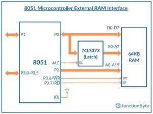 Microcontroller Memory Organization JunctionByte