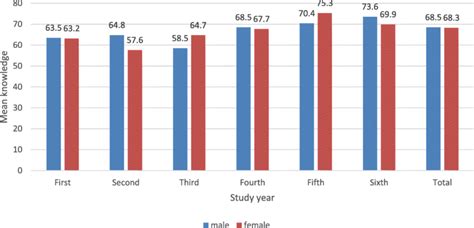 Comparison Between The Year Of Study And Total Knowledge In Both Genders Download Scientific