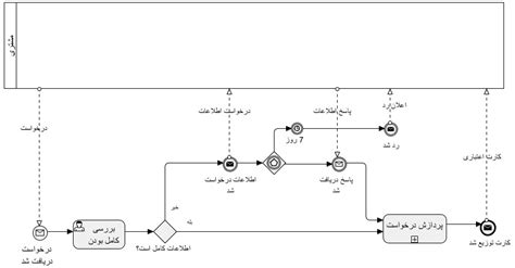 انواع Gateway ها در Bpmn آموزش مدیریت فرآیند کسب و کار