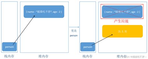 Javascript垃圾回收机制新生代垃圾回收策略 Csdn博客
