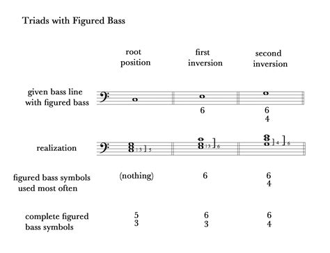 54 Figured Bass Notation Tutorial Comprehensive Musicianship A