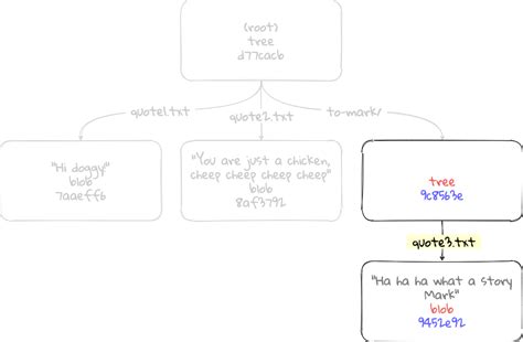 Whats Inside A Git Commit Sanjay Narayana