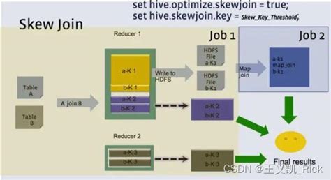 Hivemaxcompute Sql性能优化三：数据倾斜优化实战maxcomputesql实战 Csdn博客