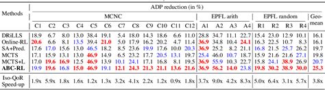 Retrieval Guided Reinforcement Learning For Boolean Circuit Minimization