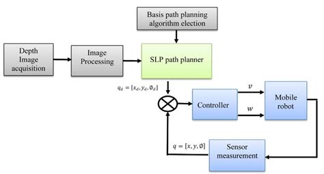 Control Block Diagram