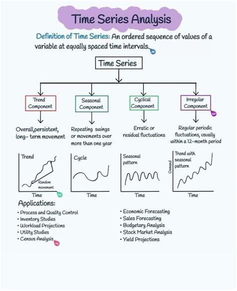 Time Series Analysis Youtube