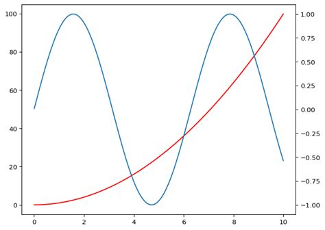 37 Matplotlib Inne Wykresy Analiza I Wizualizacja Danych