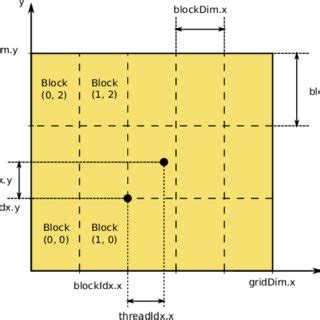 CUDA Execution Model Download Scientific Diagram
