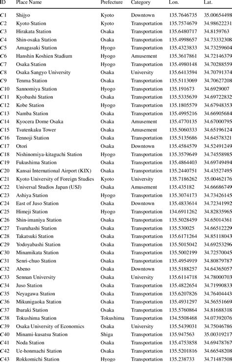 List Of 49 Formed Urban Clusters Download Table