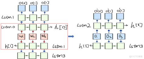 Pytorch Lstm输出结果都一样 Pytorch的lstm恋上一只猪的技术博客51cto博客