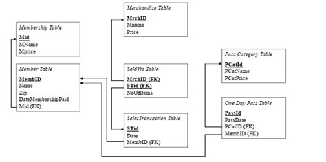 Solved The Following Are The Requirements For The Gym Fitness Database For Each Member We Keep Solved The Following Are The Requirements For The Gym Fitness Database For Each Member We Keep