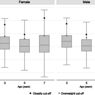 Median BMI And Interquartile Range By Age And Sex Box Plots Showing Download Scientific