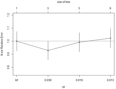 Creating Validating And Pruning The Decision Tree In R Edureka Blog