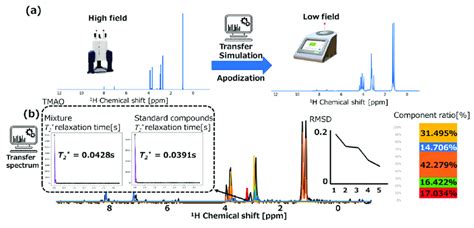 A High Field H NMR Spectra Before And After The Data Transfer Download Scientific Diagram