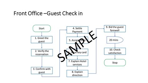 เขียน Sop Workflow Job Description